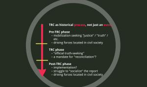 Phases of truth and reconciliation – Truth & Reconciliation